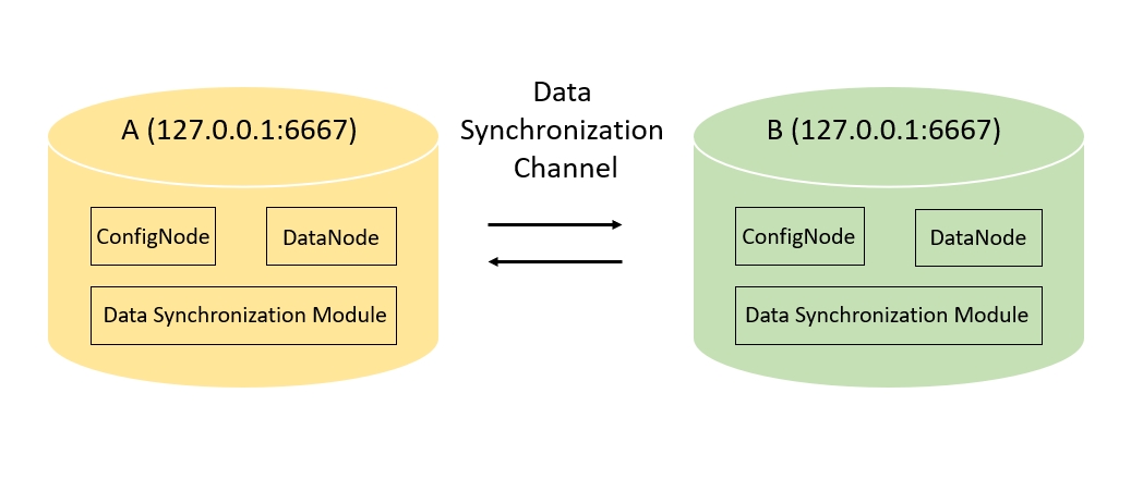 Three Different Deployment Forms of Apache IoTDB-天谋科技IoTDB